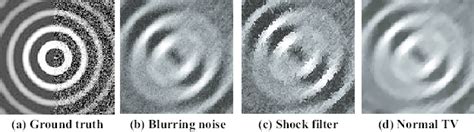 Nonlinear Restoration Of Blurred Image Without Image Deconvolution