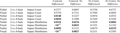 Estimated Significance P Value From Monte Carlo Permutation Of Download Table