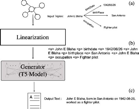 Figure From Text To Text Pre Training Model With Plan Selection For RDF To Text Generation
