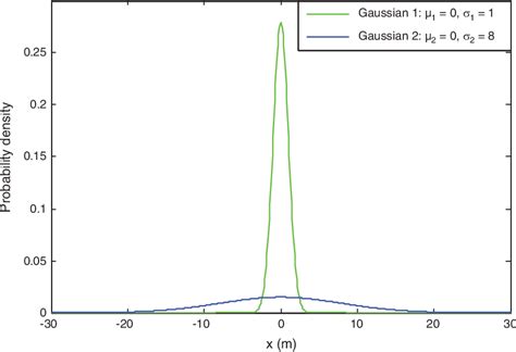 figure 1 from estimation performance for the cubature particle filter