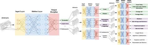 Hierarchical Classification System Research Fields Research