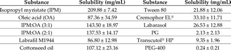 Solubility Of Coq10 In Various Oils Surfactant And Co Surfactant At Download Scientific