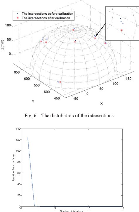 Figure 1 From Industrial Robot Kinematic Calibration Using Virtual Line