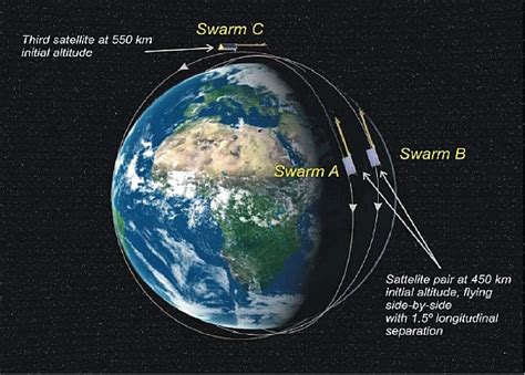 Swarm Geomagnetic Leo Constellation Eoportal