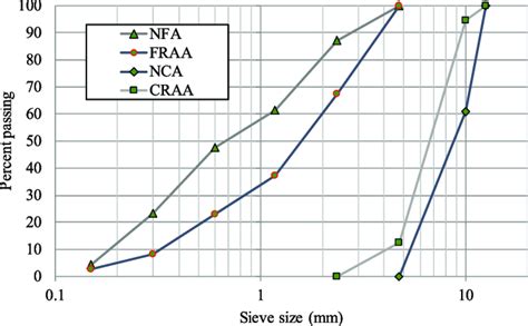 Particle Size Distribution Of Natural And Recycled Aggregates