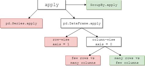 Python 코드에서 Pandas Apply 를 언제 사용해야합니까 리뷰나라