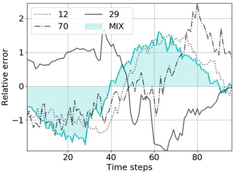 The Extracted Prototypes Using The Shape Extraction Function Of 30 Download Scientific