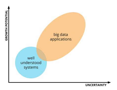 Managing Uncertainty Silicon Valley Data Science