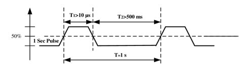 Synchronous Pulse Waveform Diagram Download Scientific Diagram