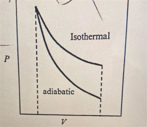 Solved An Ideal Gas Undergoes A Reversible Isothermal And