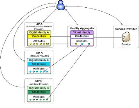 Identity Aggregation Download Scientific Diagram