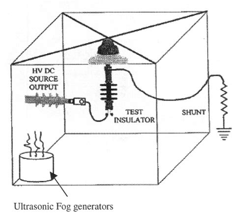 Figure 1 From Flashover Voltage Prediction Of Outdoor Insulators