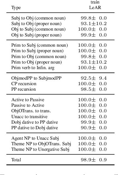 Table 6 From Compositional Generalization Requires Compositional Parsers Semantic Scholar