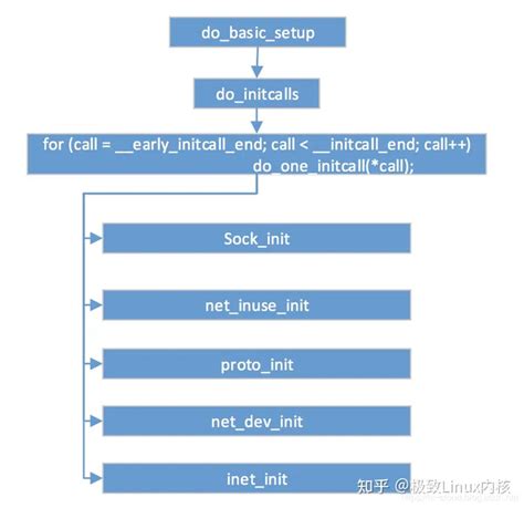 Linux内核网络协议栈详解：初始化、数据结构与收发流程 Csdn博客