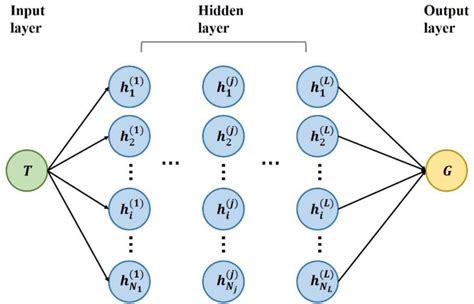 network architecture for the inverse design case the number of hidden