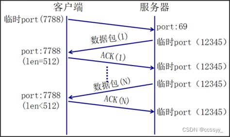 Tftp协议详解：快速传输的基础协议 Csdn博客