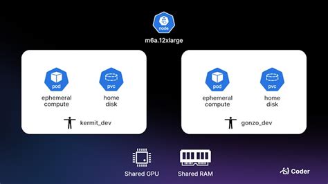 Four Reference Architectures For Cdes Kubernetes Vs Vms Blog Coder