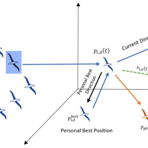 graphical representation of pso download scientific diagram