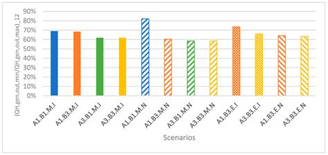 Analysis Of Temperature Control Strategy On Energy Consumption In Buildings With Intermittent