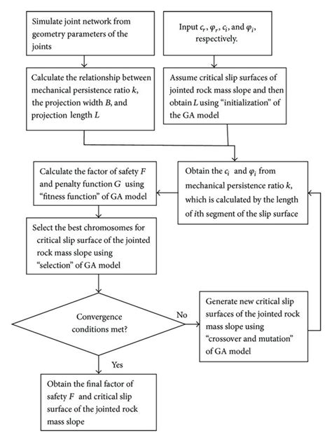 The Program Flow Diagram For The Proposed Model Download Scientific