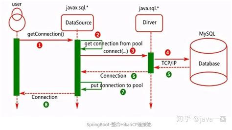 Springboot 整合hikaricp连接池 知乎