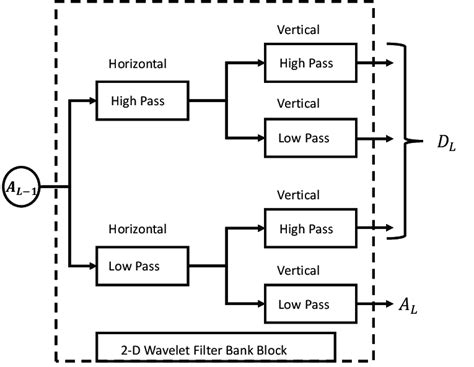 1 2−d Wavelet Decomposition At Level L The Low Pass Image A L−1 At A