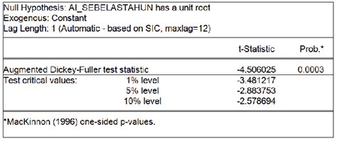 Results Of Adf Test Download Scientific Diagram