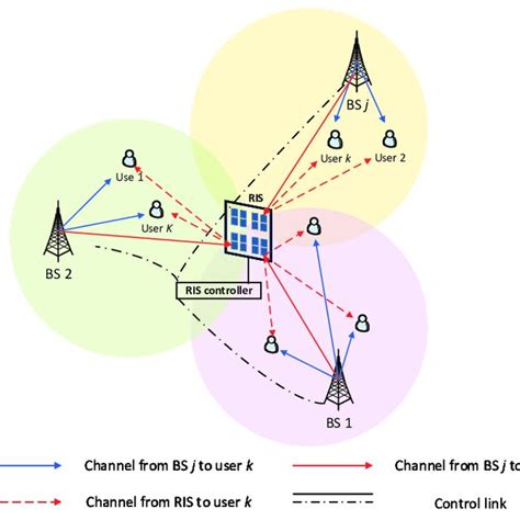 Ris Assisted Multi Cell Mu Miso Wireless Communication Network Download Scientific Diagram