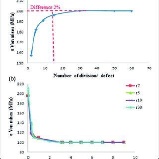 Sensitivity Of The Mesh To Element Size Download Scientific Diagram