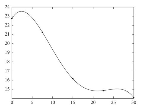 Hr Growth Rate Piecewise Cubic Spline Interpolation Function Model A Download Scientific