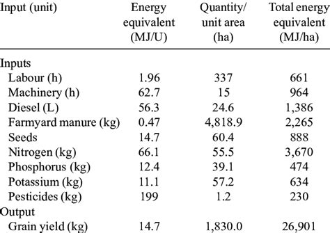 Quantity And Energy Coefficients Of Inputs And Output In Download