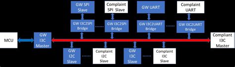 GOWIN Semiconductor Corp Announces MIPI I3C Standardized Sensor