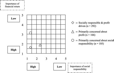 The Mean Values Of The Three Clusters Download Scientific Diagram