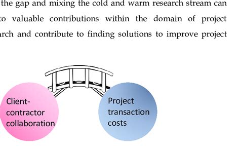 Bridging The Gap By Connecting Two Research Streams Download Scientific Diagram