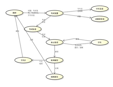 软件需求与分析课堂测试05 上下文图分析 萧贾jzm 博客园