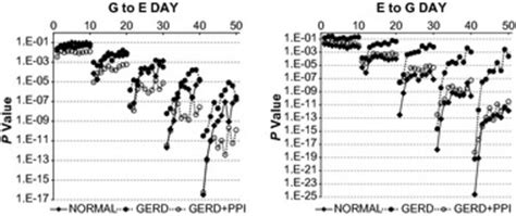 P Values From F Test For Daytime Records From Vector Autoregression Download Scientific Diagram