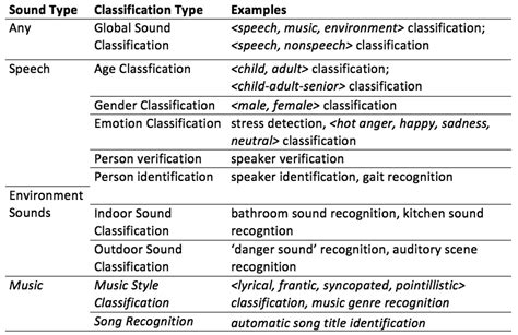A Survey On The Feasibility Of Sound Classification On Wireless Sensor Nodes