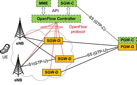 of based lte epc architecture download scientific diagram