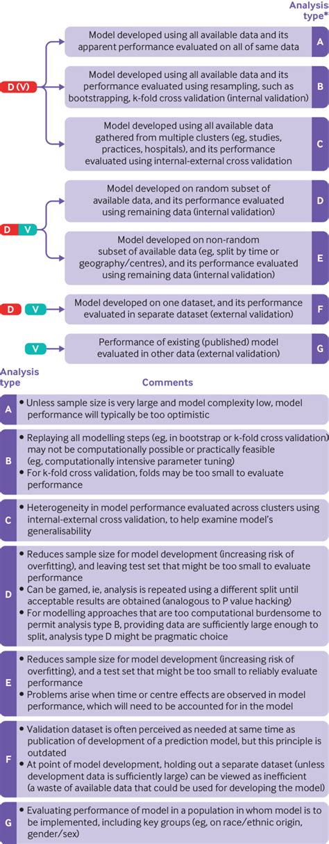 Evaluation Of Clinical Prediction Models Part 1 From Development To External Validation The Bmj