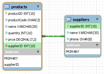MySQL Tutorial MySQL By Examples For Beginners