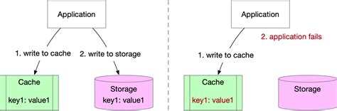 A Crash Course In Caching Final Part By Alex Xu A Crash Course In Caching Final Part By Alex Xu
