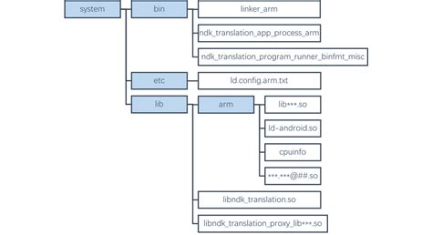 【教程】android X86的arm兼容库移植 初步分析及尝试手动移植houdinindk翻译库 哔哩哔哩