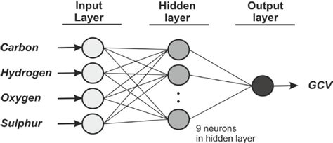 MLP Model Used In This Study Download Scientific Diagram