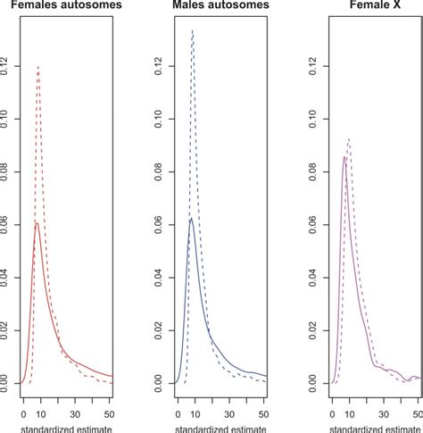 The Distribution Of Cis And Trans Variation In Transcript Abundance