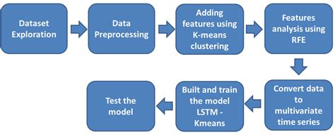 The Architecture Of The Proposed Model Lstm K Means Download