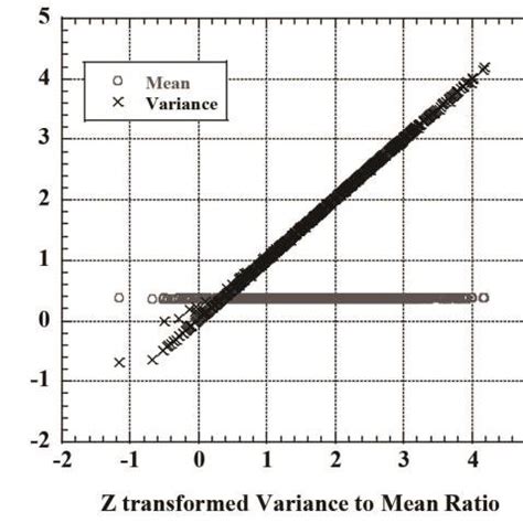 An Example Of Correlation Between Mean Variance And Variance To Mean Ratio Download