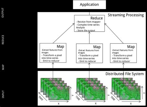 Mapreduce Streaming Analytics Processing Download Scientific Diagram