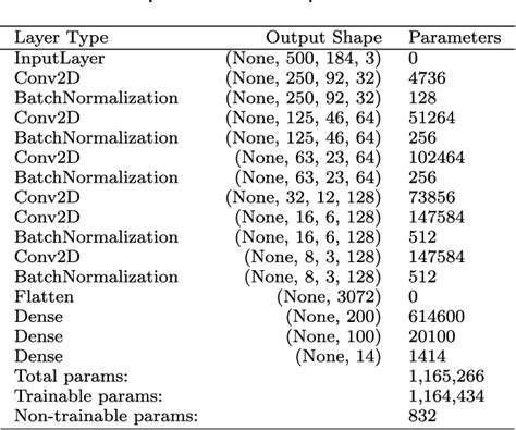 Table 3 From Denoising Uwb Radar Data For Human Activity Recognition Using Convolutional