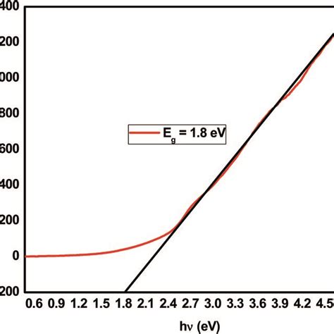 Hν Versus [ K S Hν]² Graph Of The Mesoporous Sio2 Cu2o Graphene