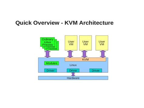 Virtualization Architecture And Kvm Pdf Operating Systems Computer Software And Applications